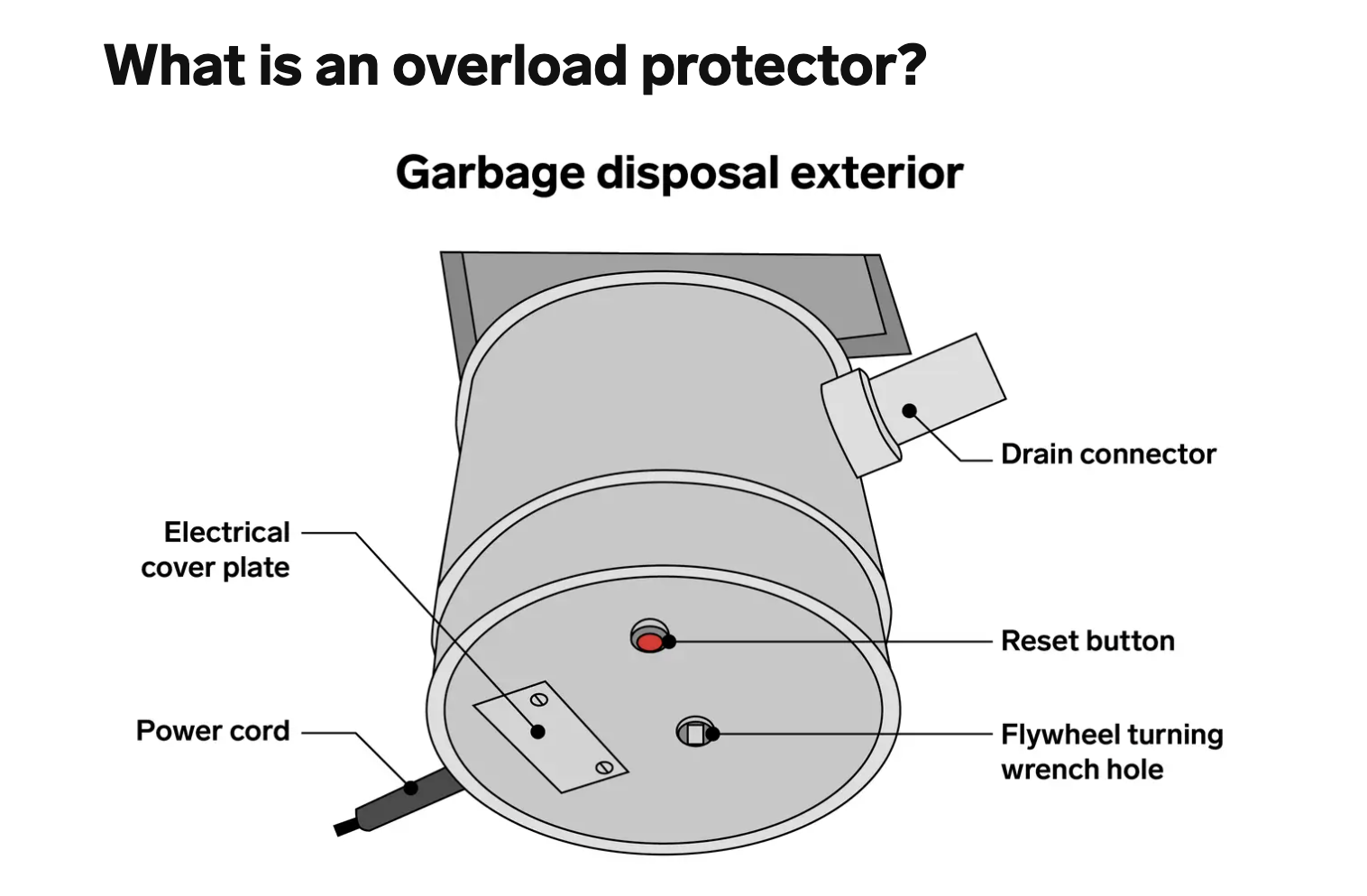 Why is my garbage disposal not working? – Support